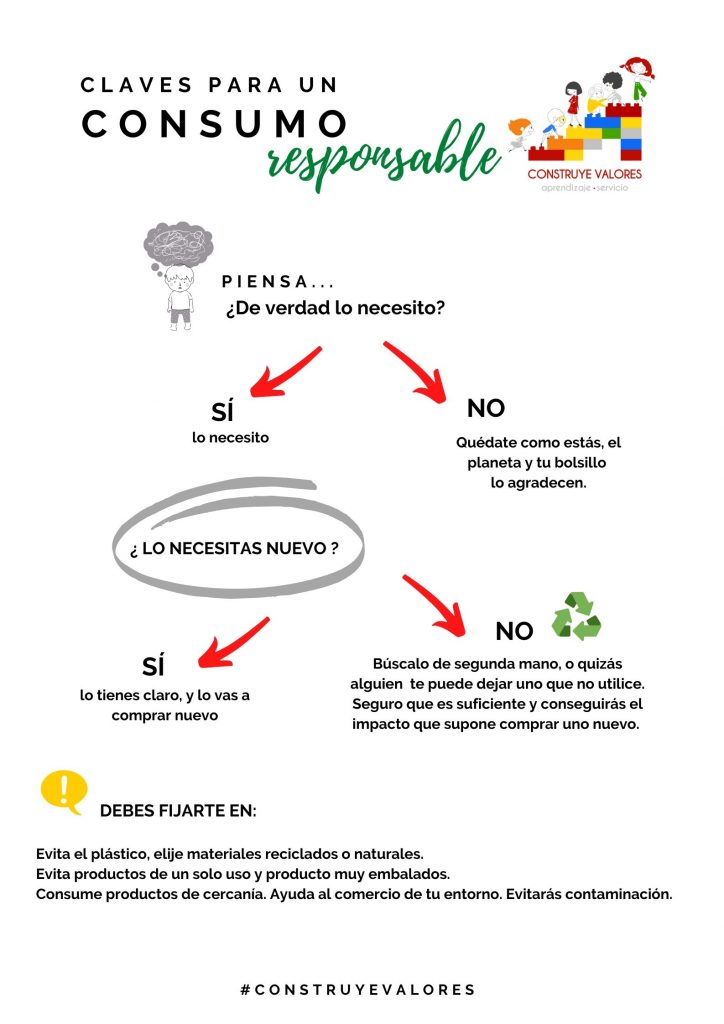 Consumimos De Forma Responsable Y Solidaria Construye Valores